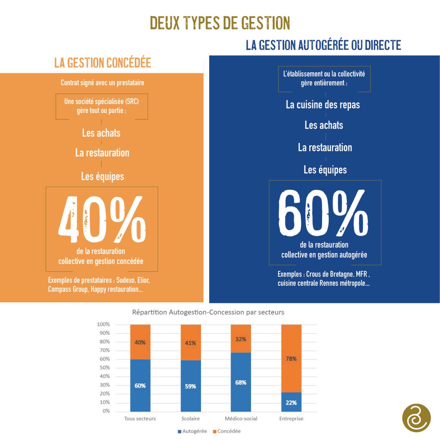 La restauration collective : un secteur passionnant avec de forts ...