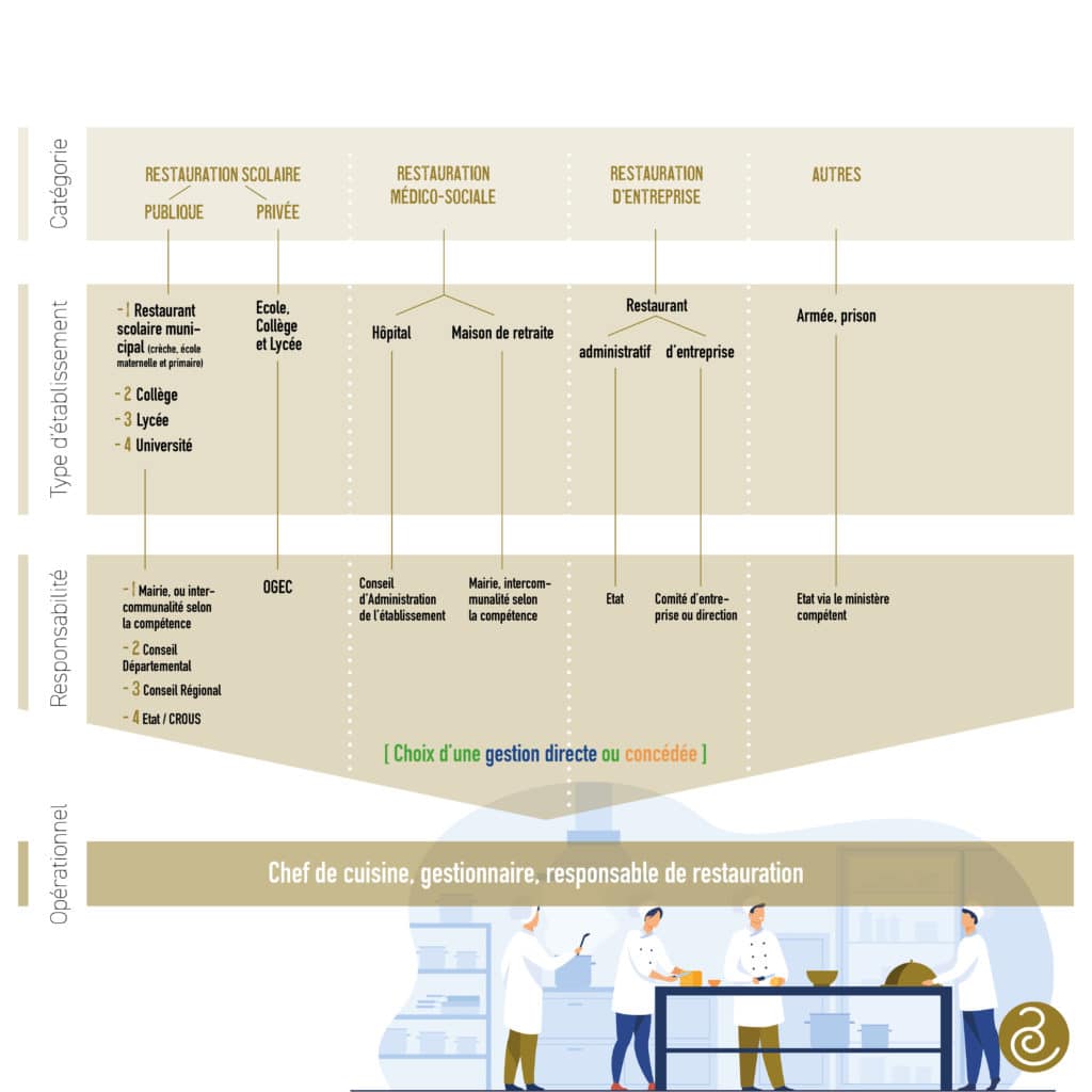 La restauration collective : un secteur passionnant avec de forts enjeux - Centre Culinaire Conseil
