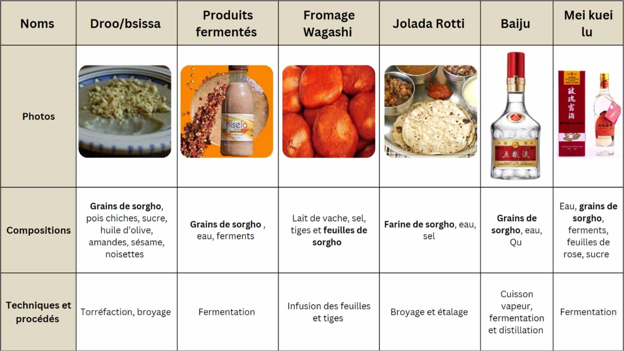 Le sorgho : Une céréale à l’avenir prometteur - Centre Culinaire Conseil